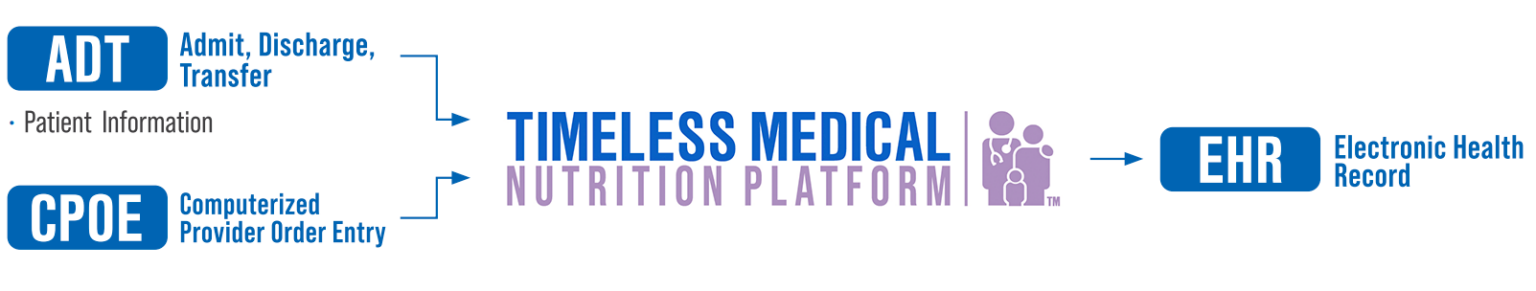 Nutrition Platform® – Timeless Medical Systems